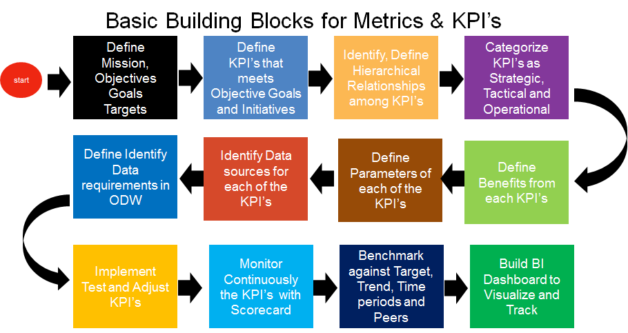Adiseshu Jonnalagadda: Building Blocks for Metrics and KPI's