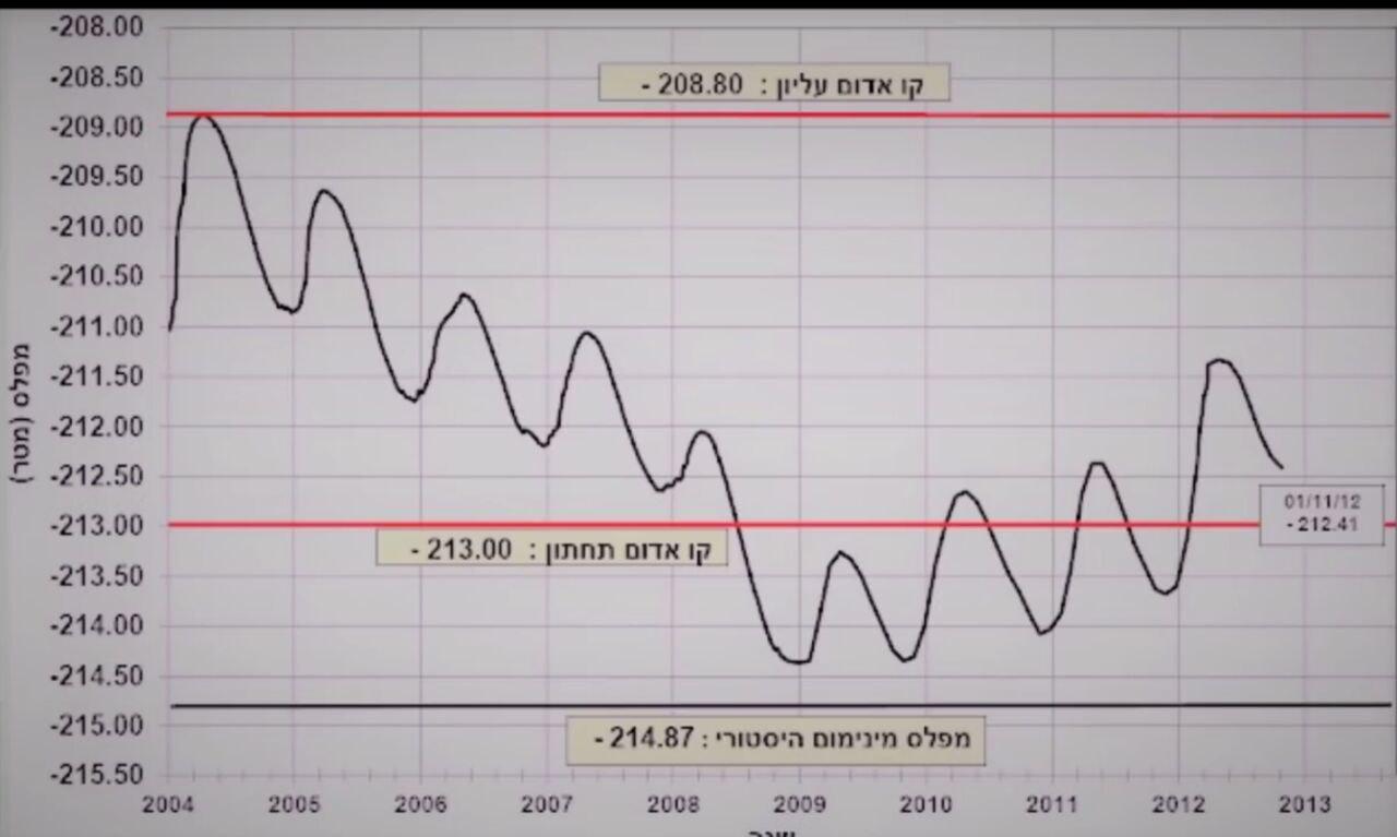 Kurma Baisan, Danau Tiberias dan Mata Air Zughar