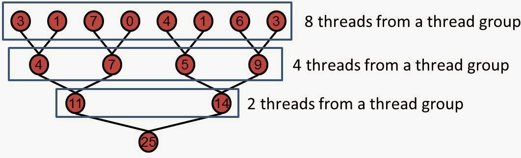 Reduction Openmp With Mpi Accessing Array Values Which Is Available Only To Master Process