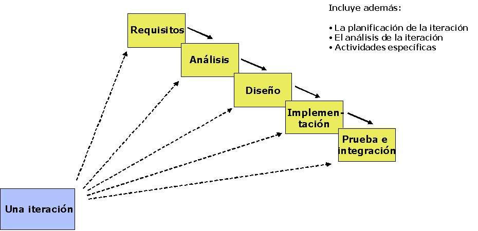 INGENIERÍA DE SOFTWARE: MODELO RUP (RATIONAL UNIFIED PROCESS O PROCESO ...