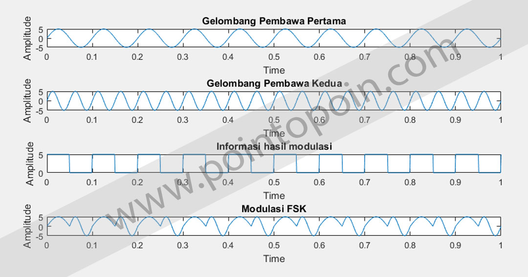 Jenis Jenis Modulasi Sinyal - Riset