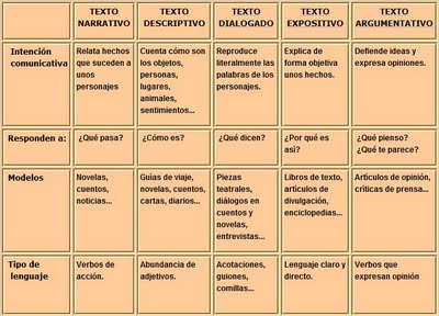La fragata de papel: 2º ESO: Las modalidades textuales