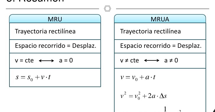 La fábrica de ideas: Física: MRU y MRUA (Ecuaciones)