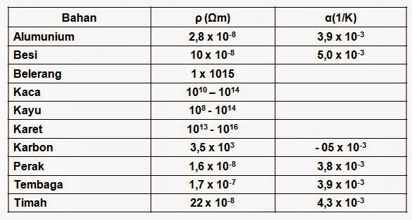 Hambatan / Resistansi R dan Resistivitas ρ ~ Aprisa