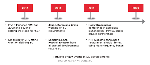 Telecom knowledge and experience sharing: Understanding 5G