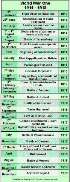 THE AUSTRAILIAN POST: Mapping and Timeline of the war
