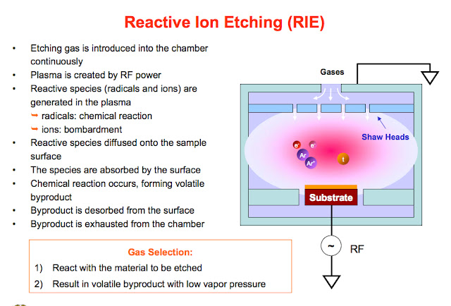 你可不要遺憾。: Fabrication : Dry Etching - RIE (Reactive Ion Etching)