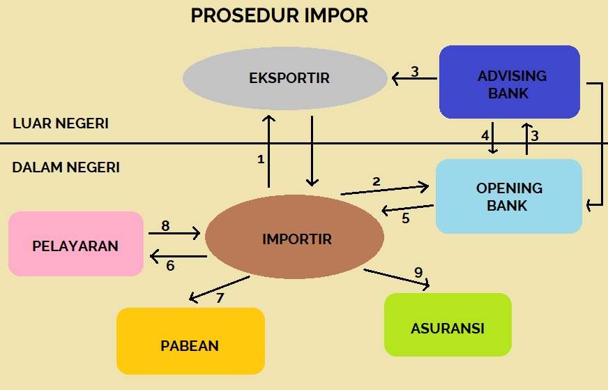 Prosedur Impor - Perumperindo.co.id