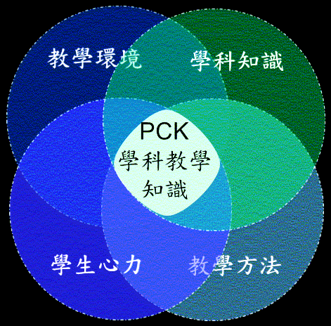 德叔周遊散記: 學科教學知識 (PCK)