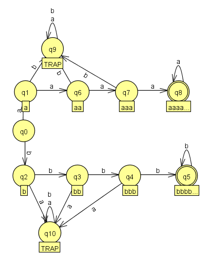 Programming Solutions in Java and C: DFA Problem # 2