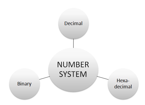 Computer Organisation & Structure
