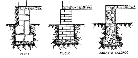 CONSTRUÇÃO CIVIL: Fundações: Blocos e Alicerces.