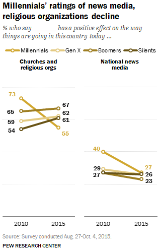 Media Confidential: Millennials Turning More Negative On News Media