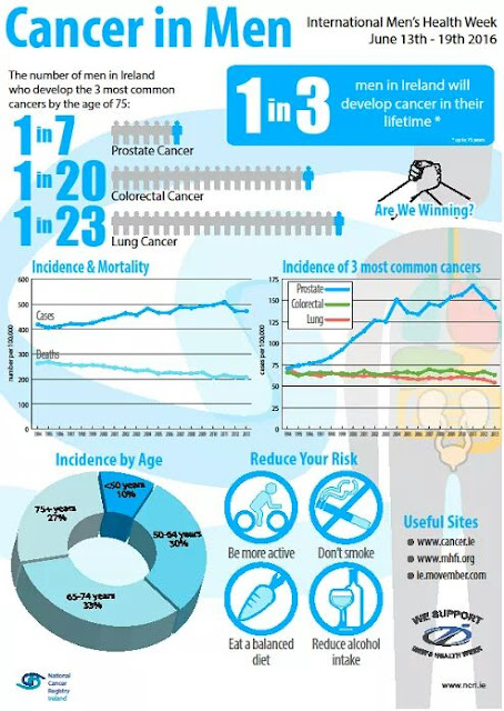 Men's Health Week - Cancer in Men - Sligo Community Training Centre