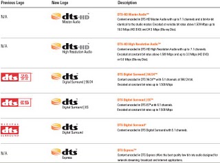 History of All Logos: All DTS Logos