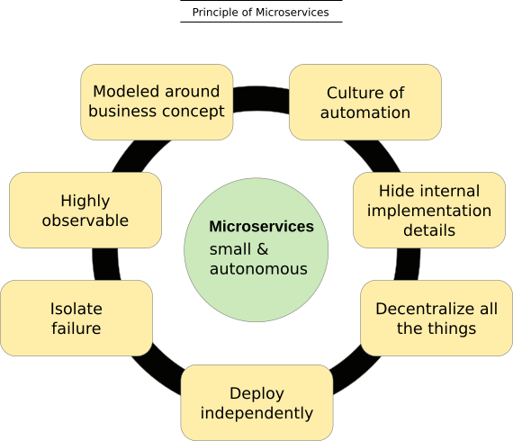 Flows & Arrows: Principles of Microservices