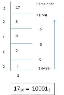 C++ Through Examples: Decimal to binary conversion using C++