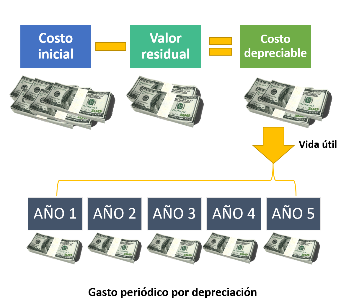 Conta Fácil: Contabilidad de la depreciación