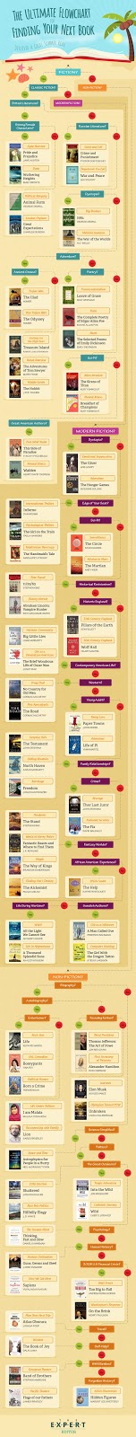 The Ultimate Flowchart for Finding Your Next Book #Infographic ...