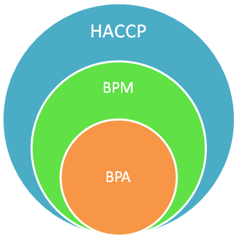 Calidad Total: Inocuidad Alimentaria (Parte I): BPA, BPM y HACCP, los ...
