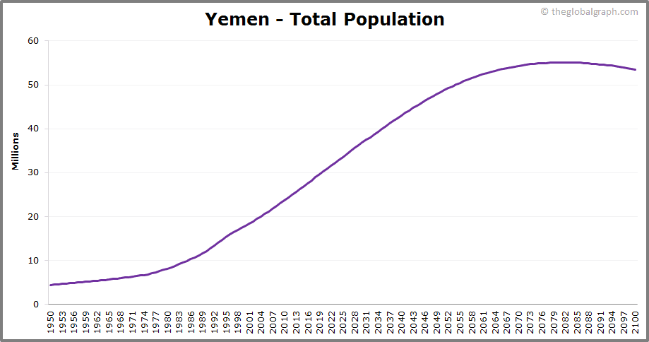 Yemen Population | 2021 | The Global Graph