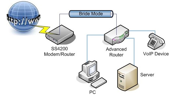 Bridge River Picture: Bridge Modem