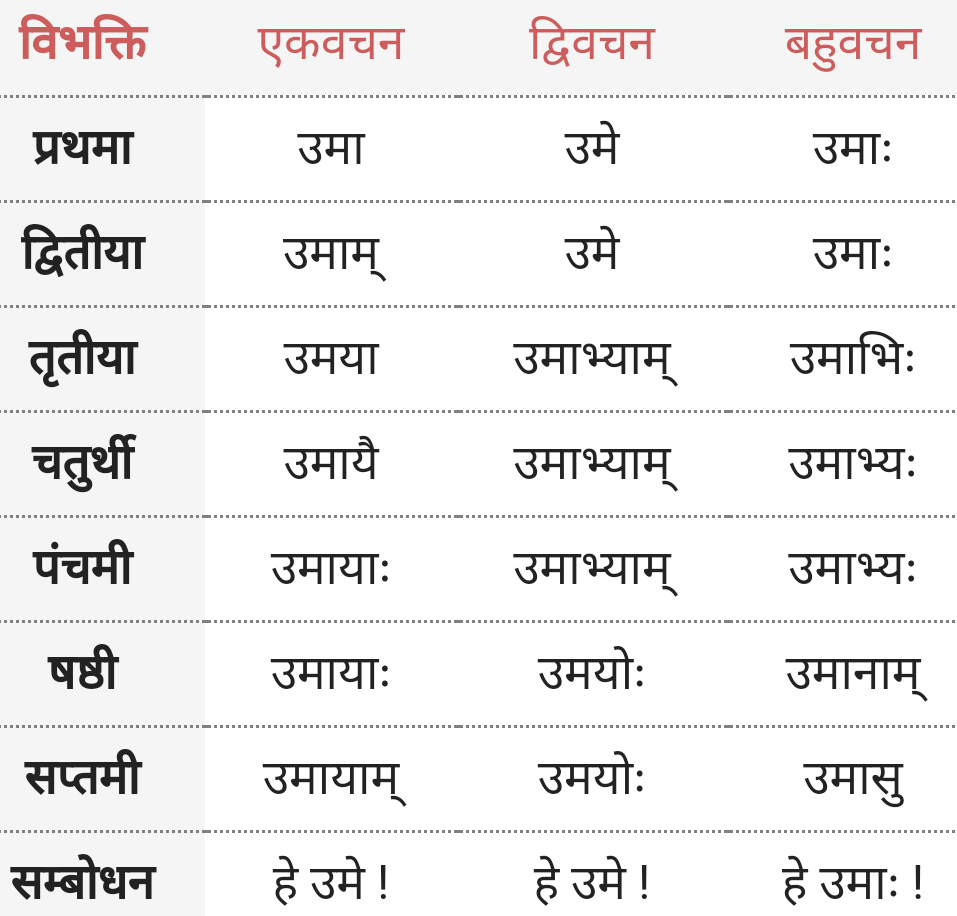 उमा शब्द के रूप Uma Ke Roop Shabd Roop Sanskrit