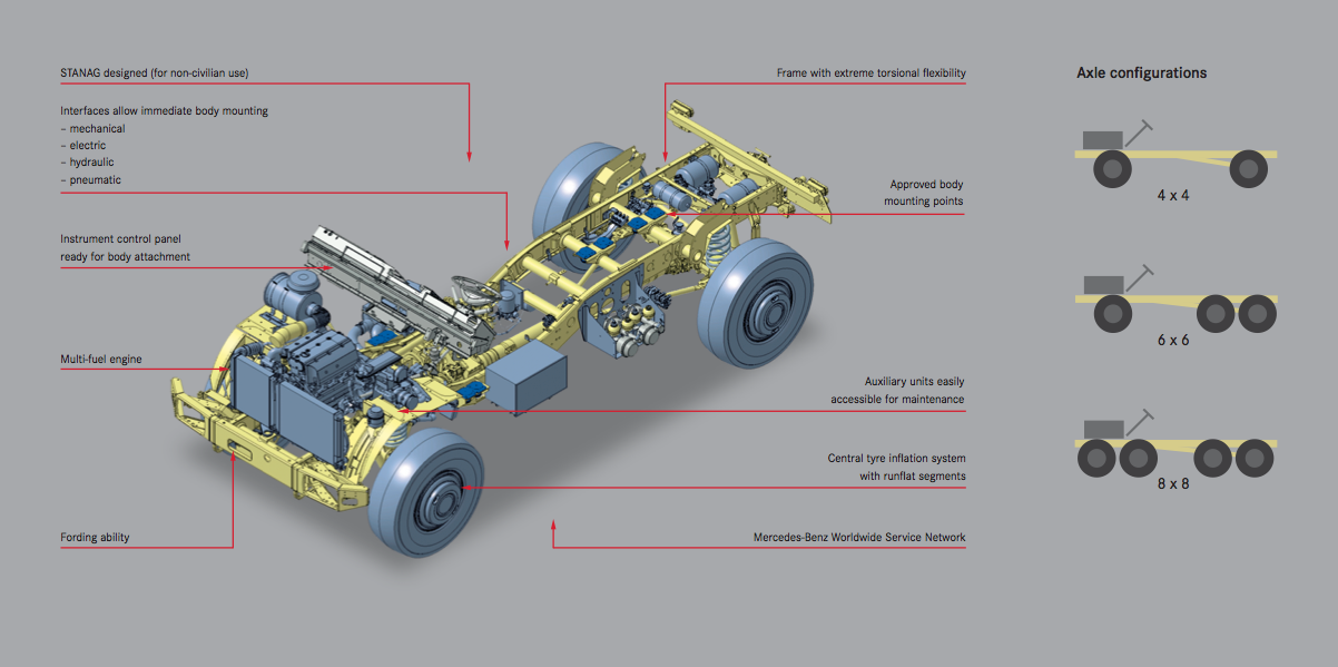 6x6 Off-Road Chassis & 6x6 Doka | Mercedes-Benz Forum