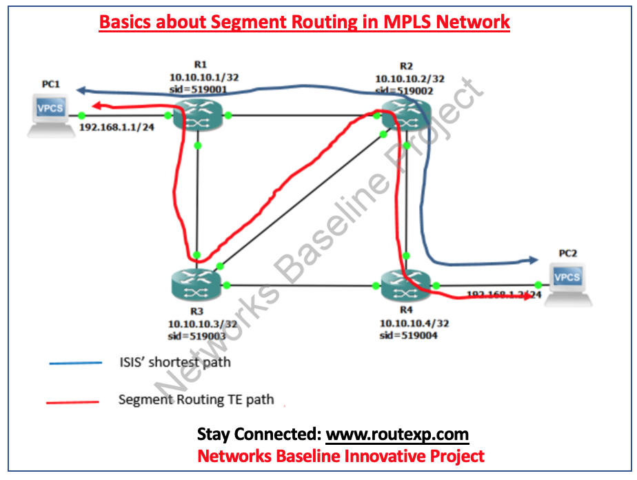 Introduction To Segment Routing In Mpls Network Route Xp Private Network Services