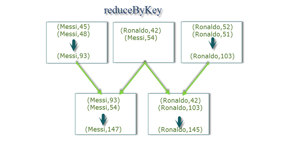 Apache Spark -aggregate functions explained (reduceByKey, groupByKey and combineByKey)
