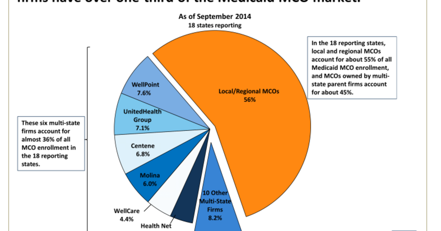 xpostfactoid: United Healthcare is a major MCO, but its large-market ...