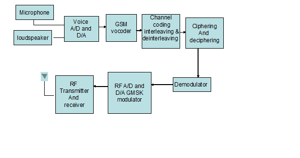 ECSTUFF4U for Electronics Engineer: GSM network block diagram