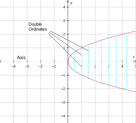 The Math Blog: Ordinate And Double Ordinate of a Parabola