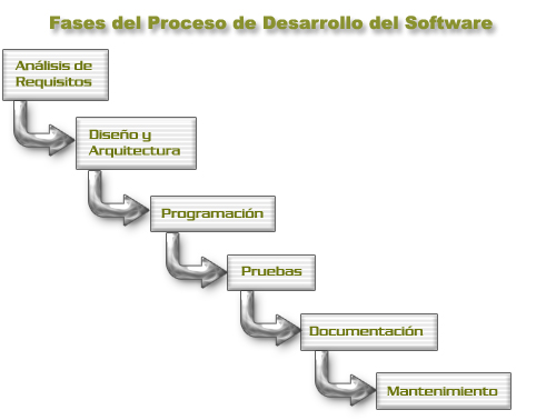 Proceso de Desarrollo de Software