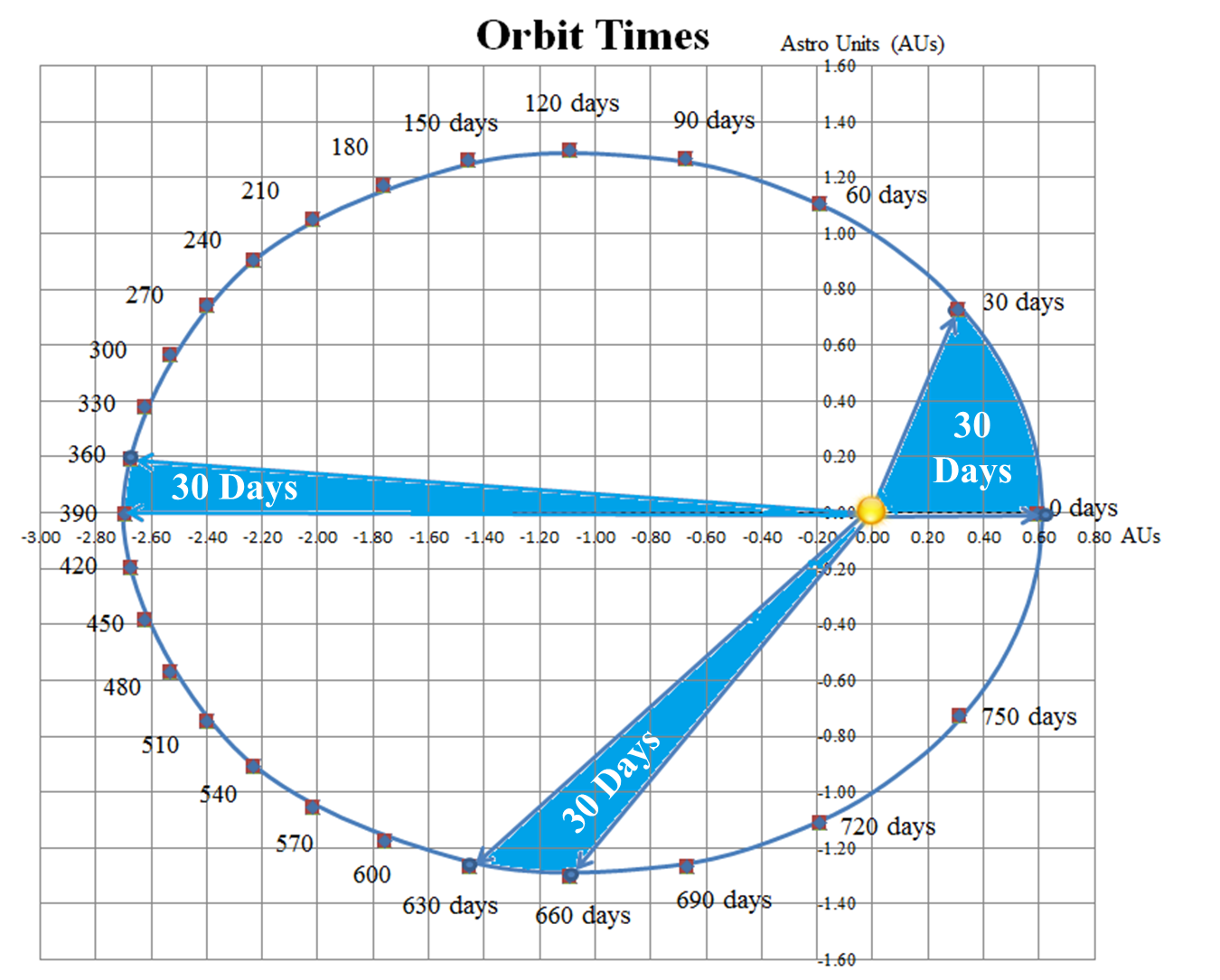 A Thought Experiment: Plot Orbits and Tell Time