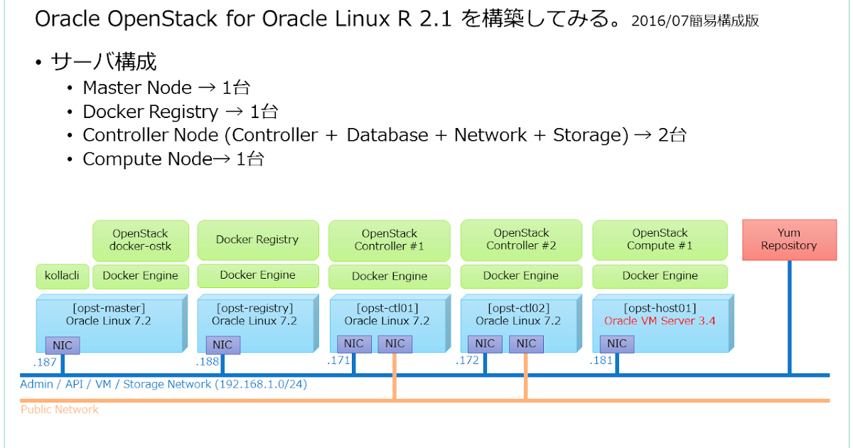 Oracle Linux とその周辺のもの: Oracle OpenStack for Oracle Linux R 2.1 をためす。（2016年07月 版）