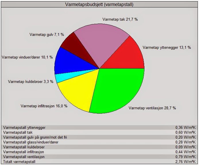 FAT-Energirådgiver-Sauda: Energibruk
