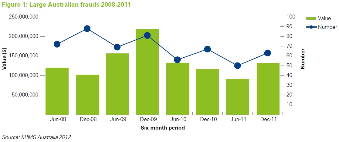 Governance Issues and Fraud: Fraud in Australia