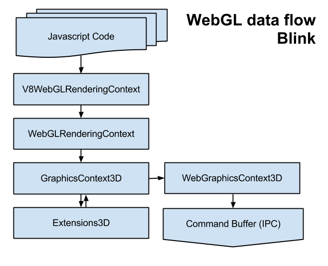 TojiCode: How Blink has affected WebGL?