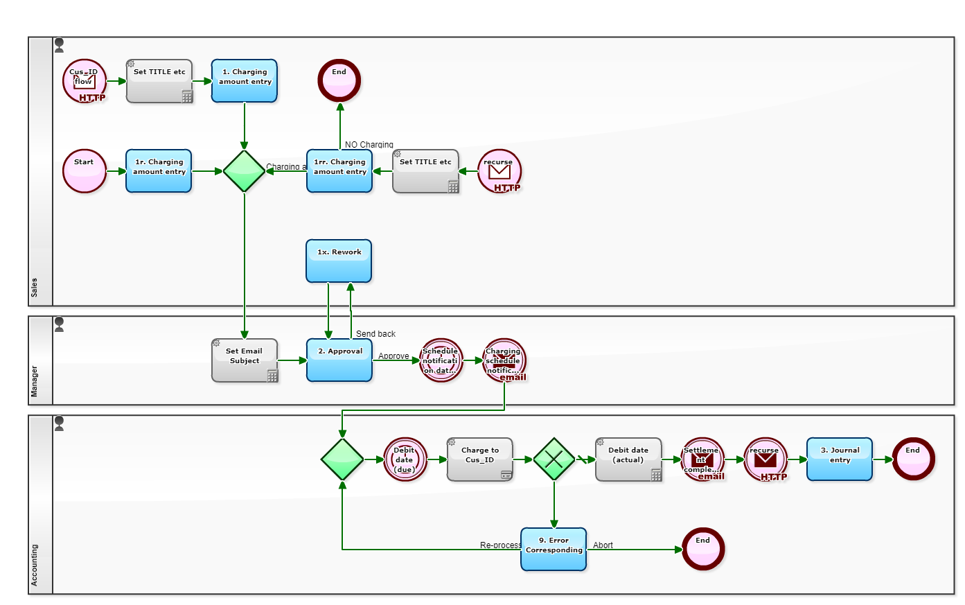 Workflow Sample: 2017