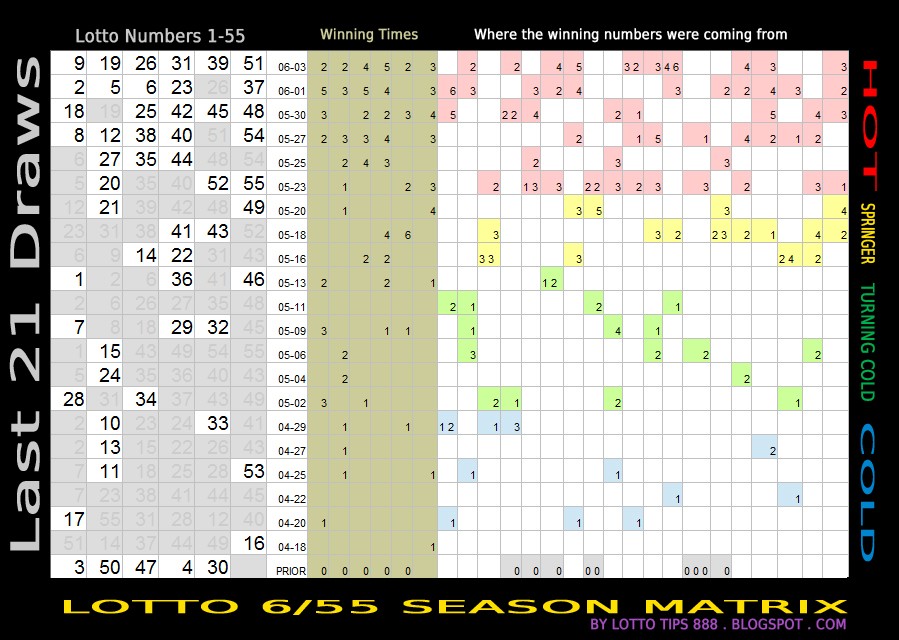 Grand Lotto 655 Matrix of Seasoned Numbers 03 Jun 15