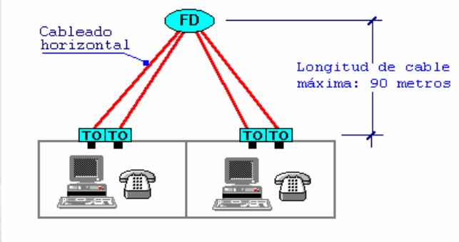 CABLEADO ESTRUCTURADO: Cableado Horizontal