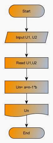 District 97: Flowchart Deret Aritmatika