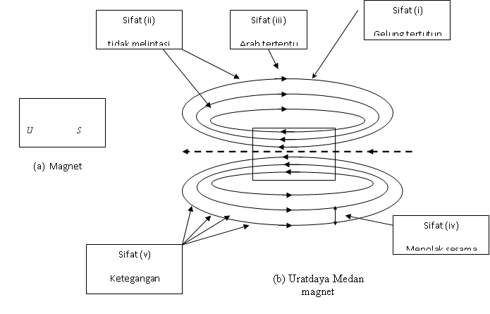 JABATAN TEKNOLOGI ELEKTRIK: Pengenalan Kepada Mesin Elektrik- Medan Magnet