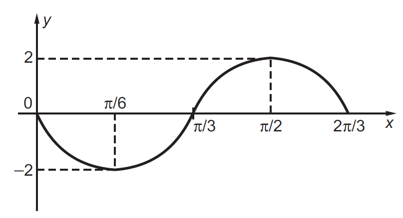Mat. fileDessa forma o gráfico, chamado senoide, é da forma: A função ...