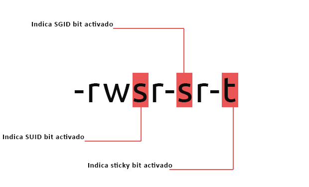 Permisos SUID, SGID y sticky bit
