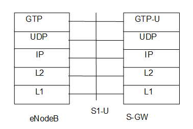Interfaces and their protocol stacks | LTE AND BEYOND | Tech-blog on 4G ...