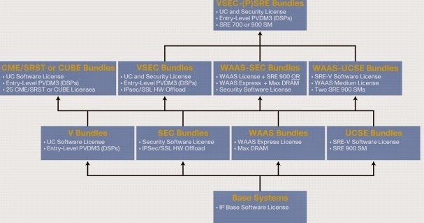 Cisco, Network Equipment Resource: Ordering Modules for Cisco ISR G2