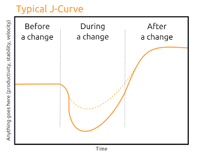 DevOps, J-Curve, and change management - Agile ~ Ahmed AbouZaid!