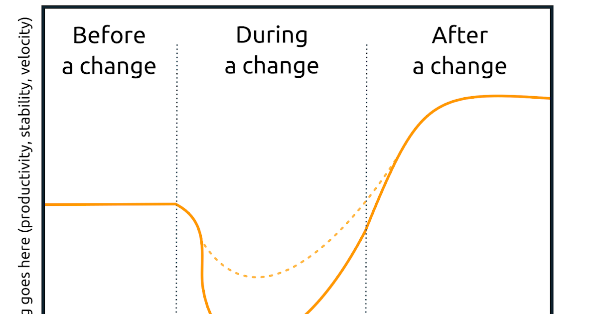 DevOps, J-Curve, and change management - Agile ~ Ahmed AbouZaid!